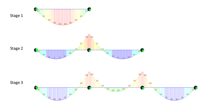 Interpreting Construction Stage Analysis